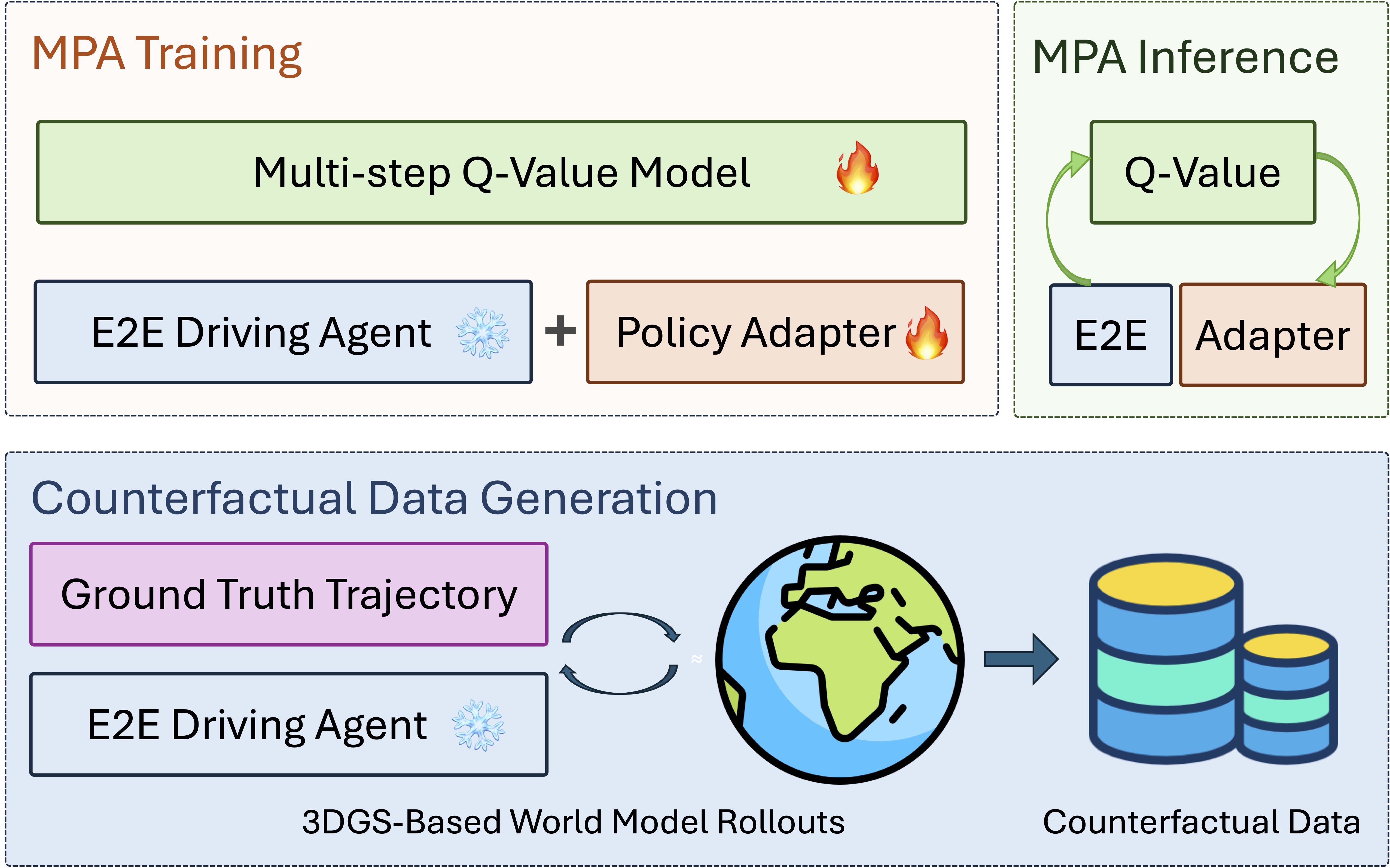 MPA: Model-Based Policy Adaptation for Closed-Loop End-to-End Autonomous Driving